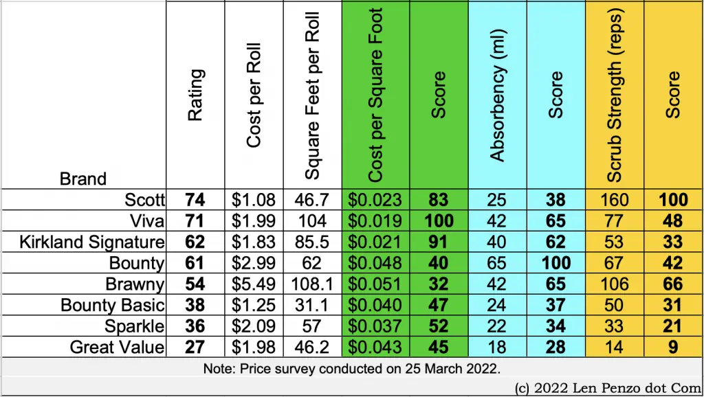 The Great Paper Towel Test What Brand Is Your Best Value Len Penzo 